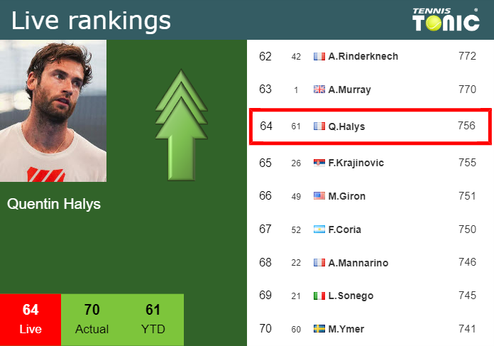 LIVE RANKINGS. Halys improves his rank right before taking on Chidekh in Montpellier - Tennis ...