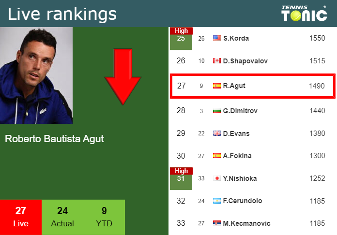 LIVE RANKINGS. Bautista Agut loses positions just before playing Hurkacz in Rotterdam - Tennis ...
