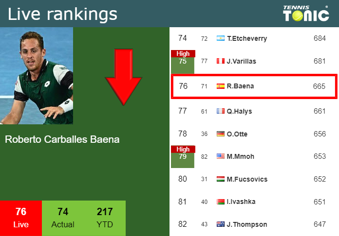 LIVE RANKINGS. Carballes Baena falls ahead of squaring off with ...