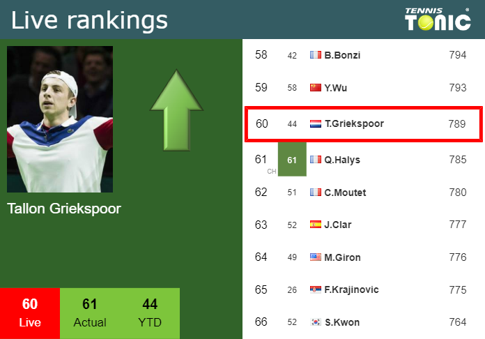 LIVE RANKINGS. Griekspoor improves his position right before squaring off with Ymer in Rotterdam ...