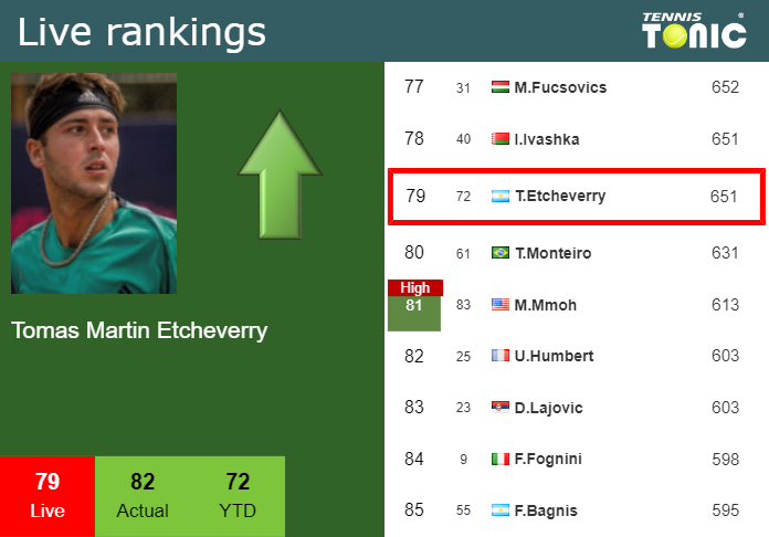 LIVE RANKINGS. Etcheverry improves his rank just before taking on Dellien in Buenos Aires ...