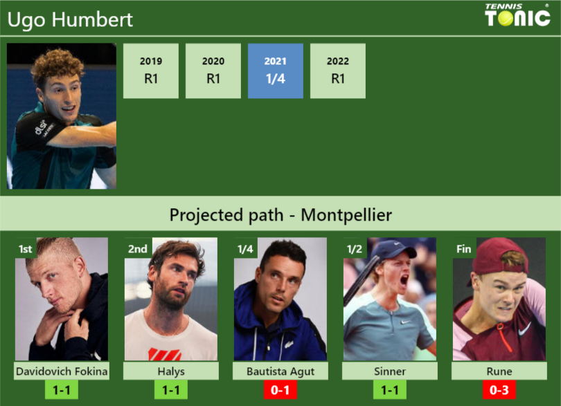 MONTPELLIER DRAW. Ugo Humbert's prediction with Davidovich Fokina next. H2H and rankings ...