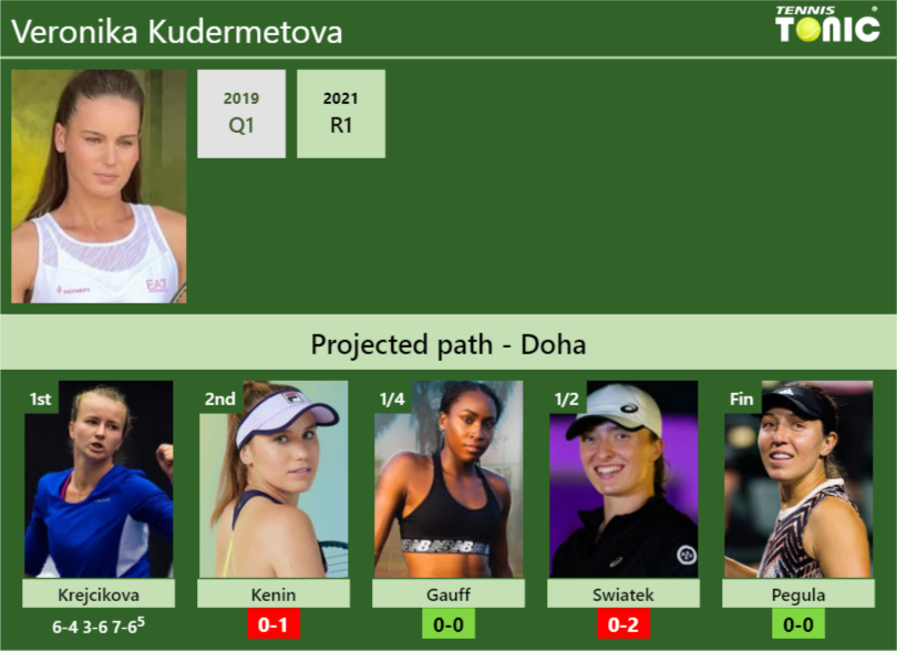 [UPDATED R2]. Prediction, H2H of Veronika Kudermetova's draw vs Kenin, Gauff, Swiatek, Pegula to ...