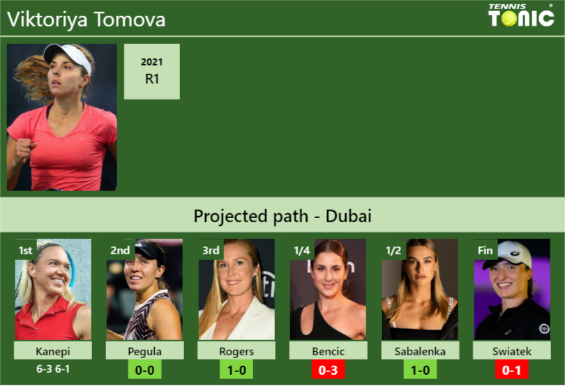 [UPDATED R2]. Prediction, H2H of Viktoriya Tomova's draw vs Pegula, Rogers, Bencic, Sabalenka ...