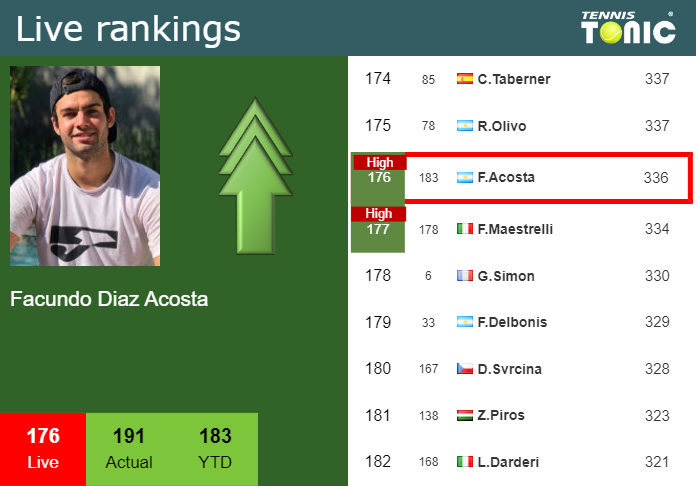 LIVE RANKINGS. Diaz Acosta reaches a new career-high before squaring off with Norrie in Buenos ...