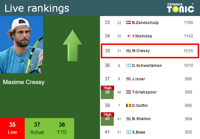 LIVE RANKINGS. Cressy improves his ranking ahead of squaring off with Bonzi in Marseille ...