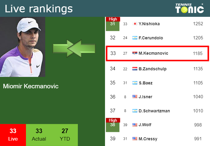 LIVE RANKINGS. Kecmanovic's rankings before squaring off with Borges in Delray Beach - Tennis ...
