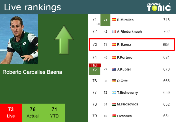 LIVE RANKINGS. Carballes Baena improves his ranking just before fighting against Etcheverry in ...