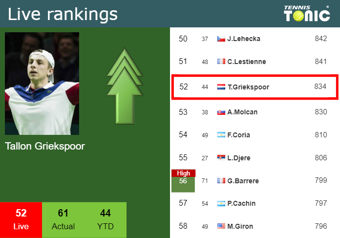 LIVE RANKINGS. Griekspoor betters his position ahead of competing against Zverev in Rotterdam ...