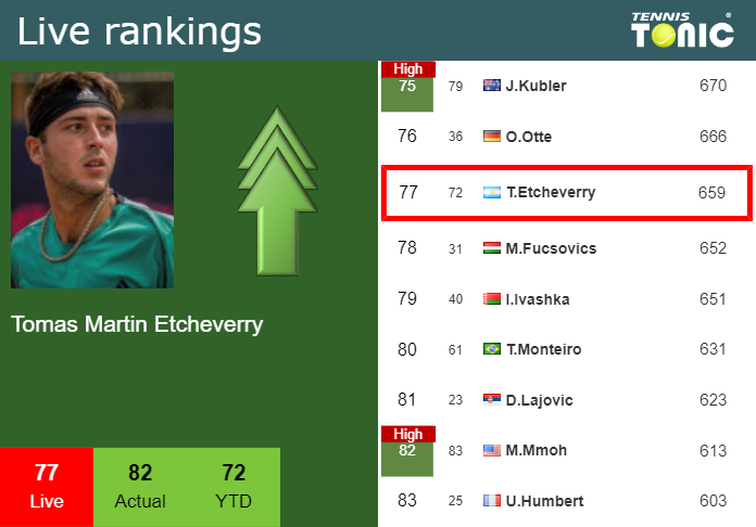 LIVE RANKINGS. Etcheverry improves his rank just before facing Carballes Baena in Buenos Aires ...