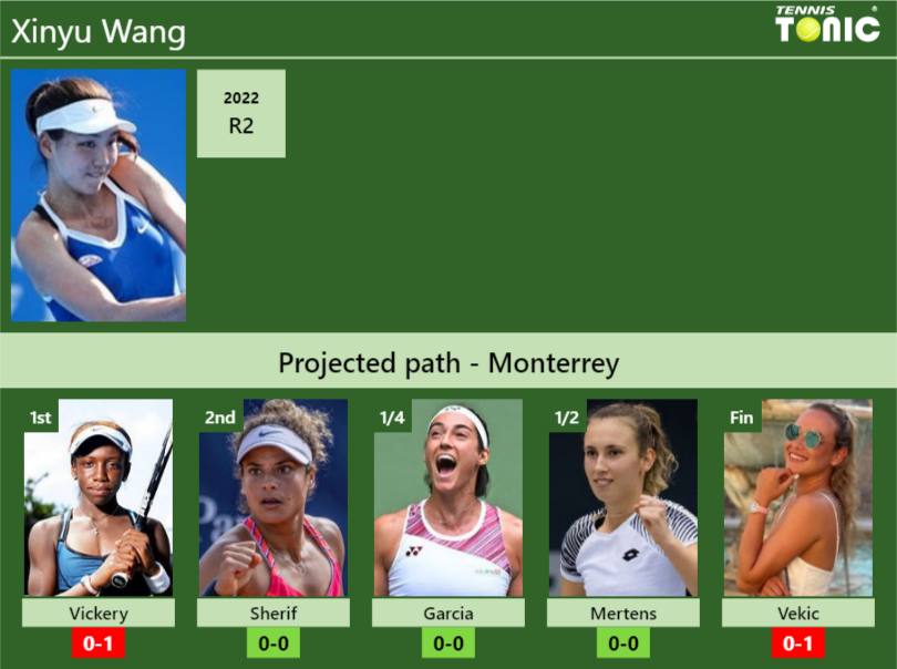 MONTERREY DRAW. Xinyu Wang's prediction with Vickery next. H2H and rankings - Tennis Tonic ...