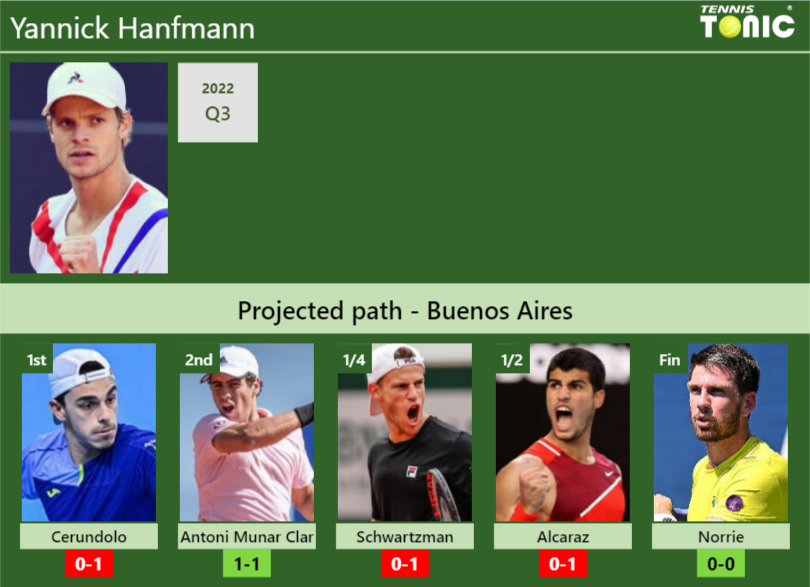 BUENOS AIRES DRAW. Yannick Hanfmann's prediction with Cerundolo next. H2H and rankings - Tennis ...