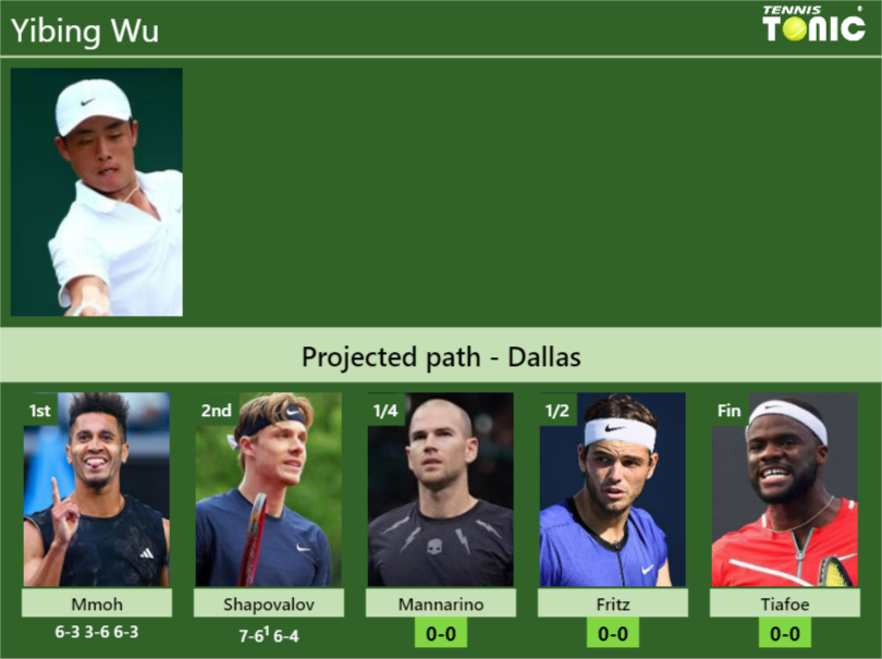 [UPDATED QF]. Prediction, H2H of Yibing Wu's draw vs Mannarino, Fritz, Tiafoe to win the Dallas ...