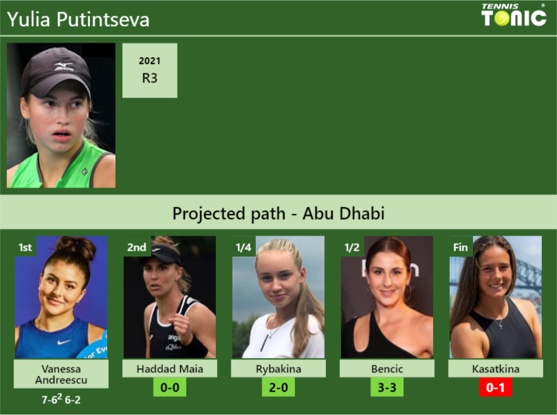 [UPDATED R2]. Prediction, H2H of Yulia Putintseva's draw vs Haddad Maia, Rybakina, Bencic ...