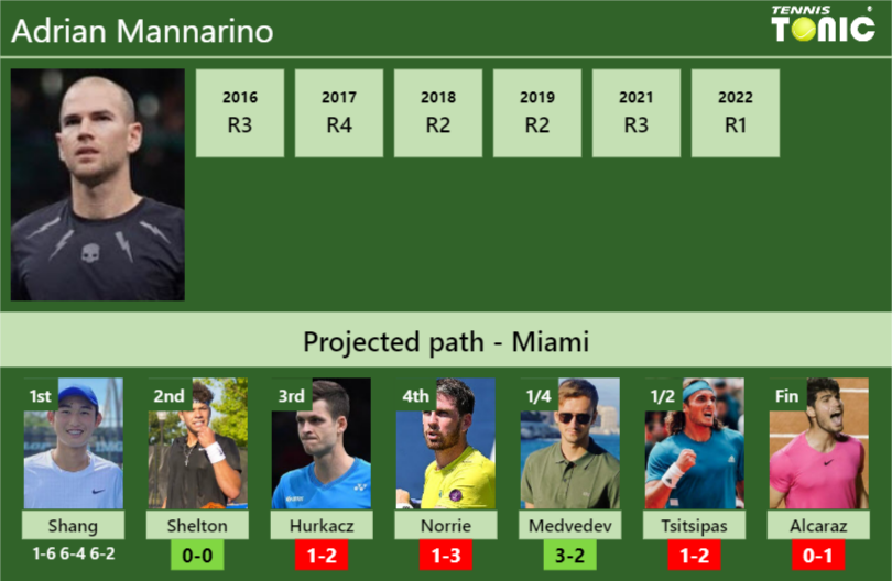 [UPDATED R2]. Prediction, H2H of Adrian Mannarino's draw vs Shelton, Hurkacz, Norrie, Medvedev ...