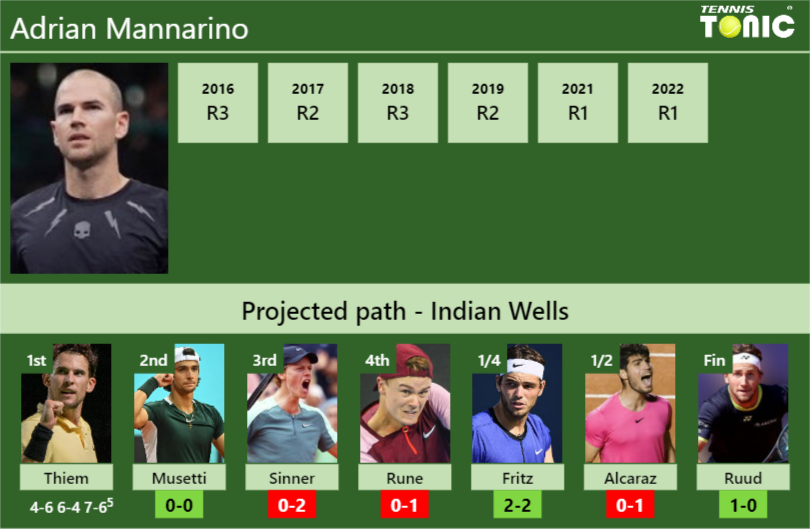 [UPDATED R2]. Prediction, H2H of Adrian Mannarino's draw vs Musetti, Sinner, Rune, Fritz ...
