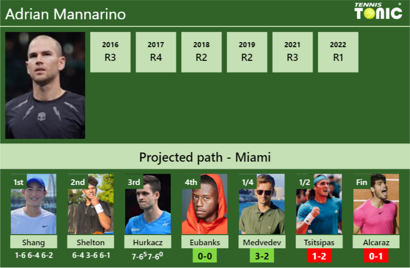 [UPDATED R4]. Prediction, H2H of Adrian Mannarino's draw vs Eubanks, Medvedev, Tsitsipas ...