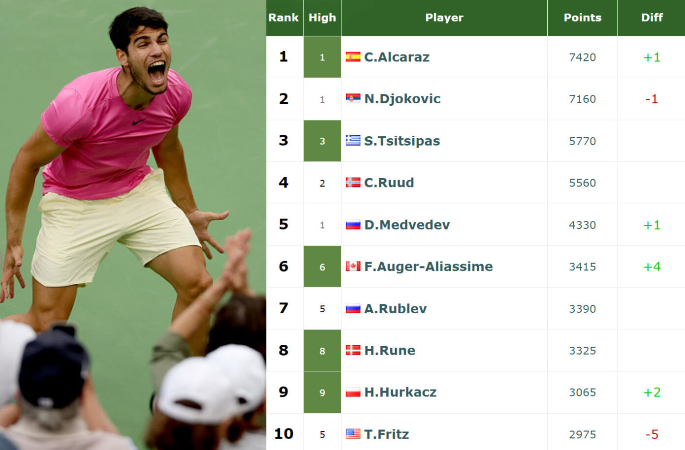 ATP RANKINGS. Carlos Alcaraz back to world no.1 preceding Novak Djokovic, Stefanos Tsitsipas ...