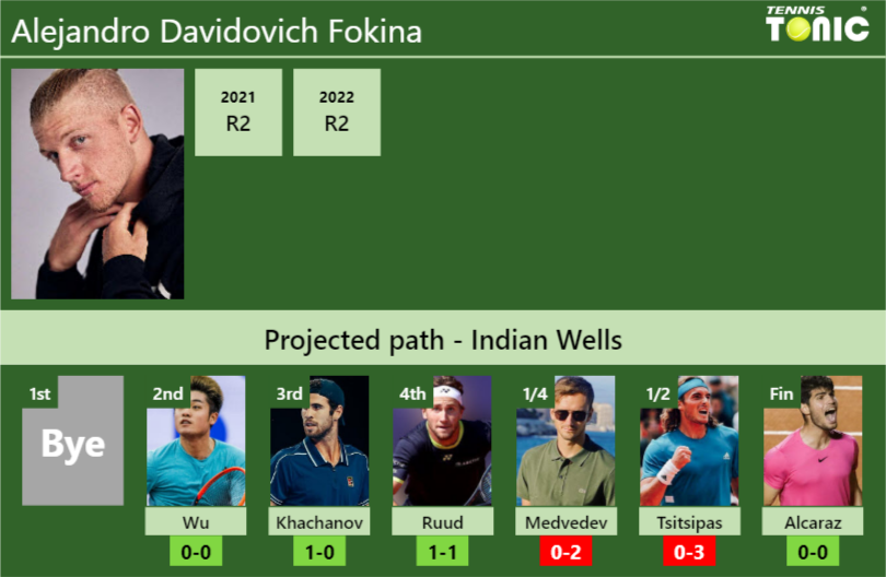 INDIAN WELLS DRAW. Alejandro Davidovich Fokina's prediction with Wu next. H2H and rankings ...