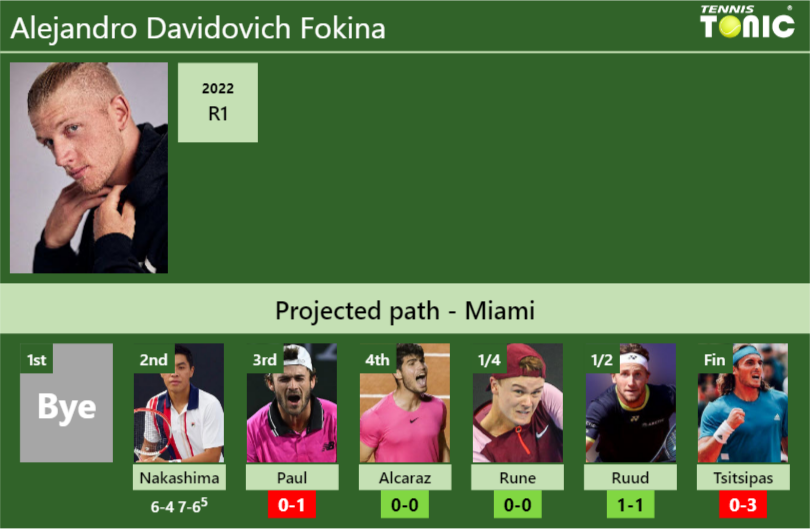 [UPDATED R3]. Prediction, H2H of Alejandro Davidovich Fokina's draw vs Paul, Alcaraz, Rune, Ruud ...