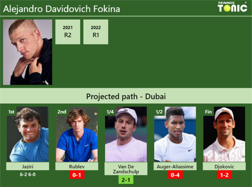 [UPDATED R2]. Prediction, H2H of Alejandro Davidovich Fokina's draw vs Rublev, Van De Zandschulp ...