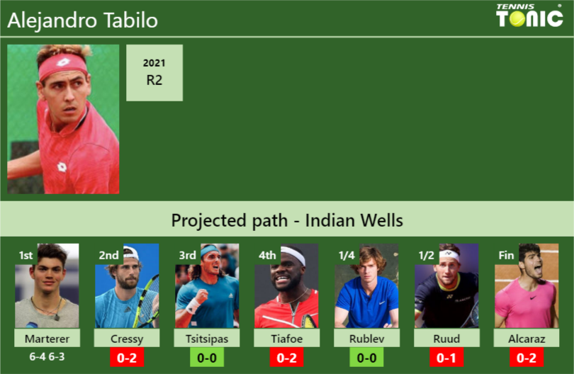 [UPDATED R2]. Prediction, H2H of Alejandro Tabilo's draw vs Cressy, Tsitsipas, Tiafoe, Rublev ...