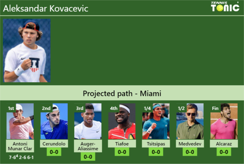 [UPDATED R2]. Prediction, H2H of Aleksandar Kovacevic's draw vs Cerundolo, Auger-Aliassime ...