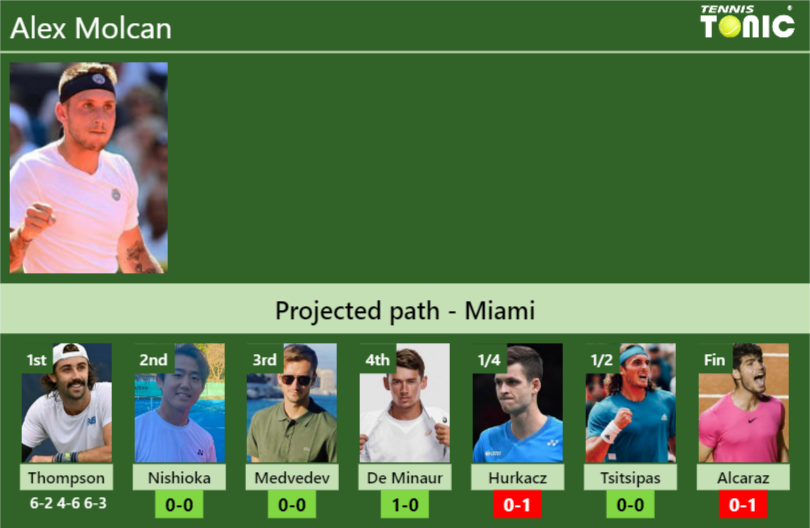 [UPDATED R2]. Prediction, H2H of Alex Molcan's draw vs Nishioka, Medvedev, De Minaur, Hurkacz ...