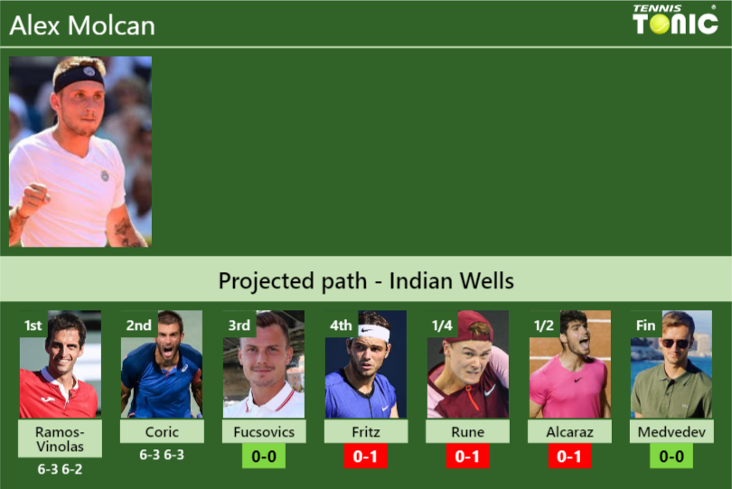 [UPDATED R3]. Prediction, H2H of Alex Molcan's draw vs Fucsovics, Fritz, Rune, Alcaraz, Medvedev ...