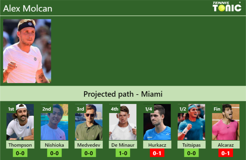 MIAMI DRAW. Alex Molcan's prediction with Thompson next. H2H and rankings - Tennis Tonic - News ...