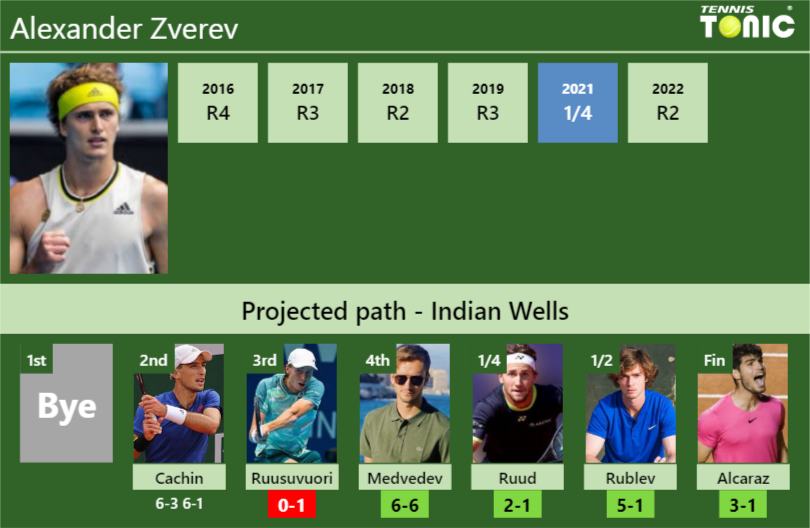 [UPDATED R3]. Prediction, H2H of Alexander Zverev's draw vs Ruusuvuori, Medvedev, Ruud, Rublev ...