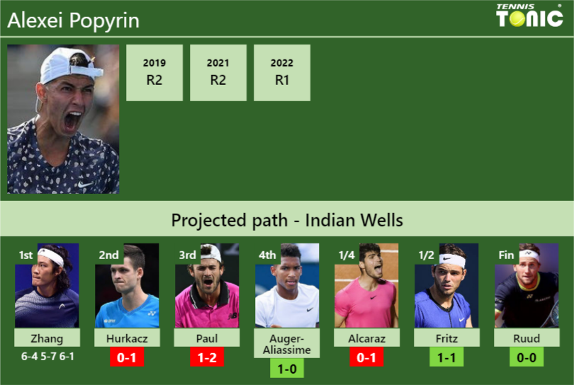 [UPDATED R2]. Prediction, H2H of Alexei Popyrin's draw vs Hurkacz, Paul, Auger-Aliassime ...