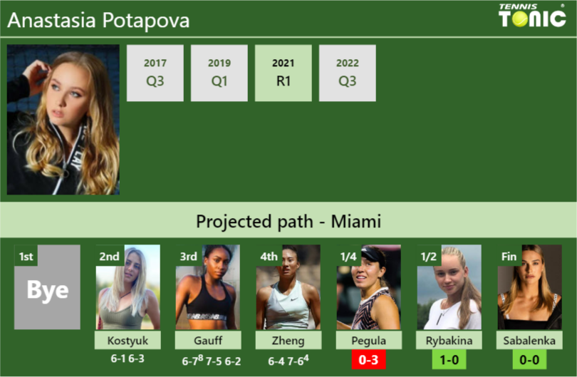 [UPDATED QF]. Prediction, H2H of Anastasia Potapova's draw vs Pegula, Rybakina, Sabalenka to win ...