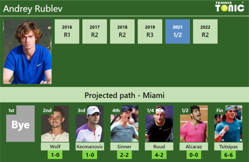 MIAMI DRAW. Andrey Rublev's prediction with Wolf next. H2H and rankings - Tennis Tonic - News ...
