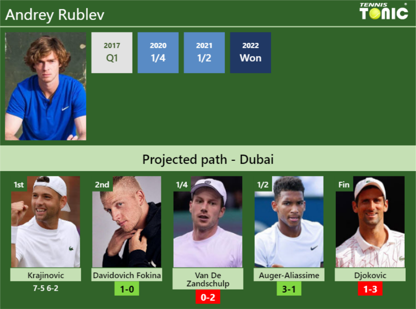 [UPDATED R2]. Prediction, H2H of Andrey Rublev's draw vs Davidovich Fokina, Van De Zandschulp ...