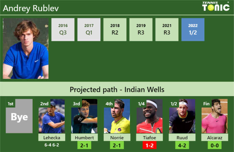 [UPDATED R3]. Prediction, H2H of Andrey Rublev's draw vs Humbert, Norrie, Tiafoe, Ruud, Alcaraz ...