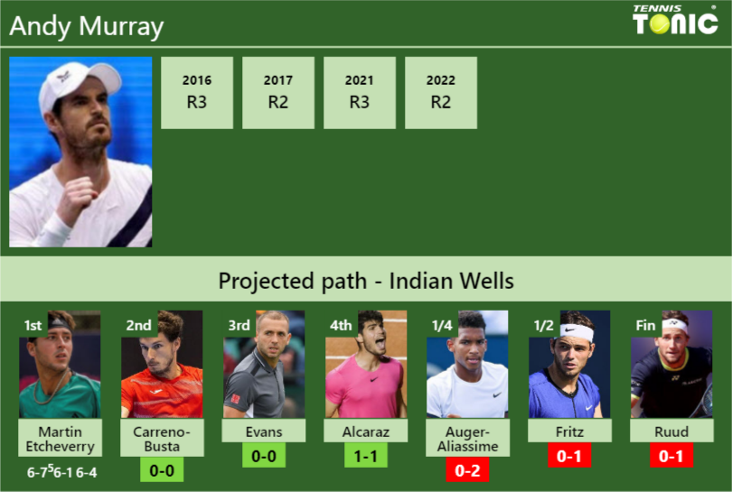 [UPDATED R2]. Prediction, H2H of Andy Murray's draw vs Carreno-Busta, Evans, Alcaraz, Auger ...