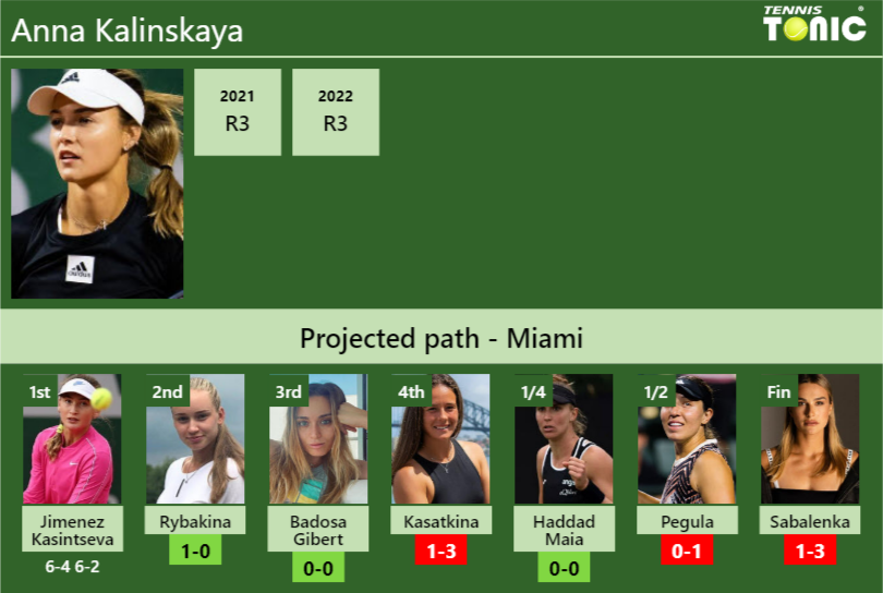 [UPDATED R2]. Prediction, H2H of Anna Kalinskaya's draw vs Rybakina, Badosa Gibert, Kasatkina ...