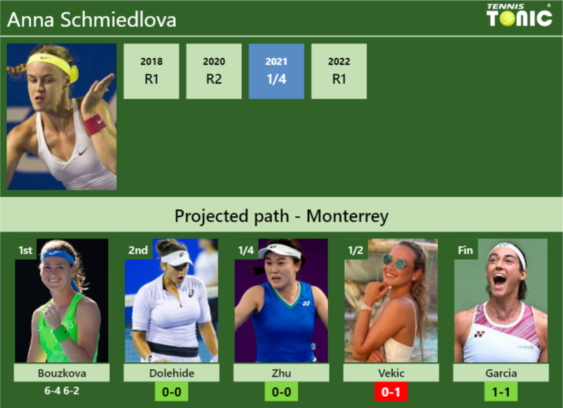 [UPDATED R2]. Prediction, H2H of Anna Schmiedlova's draw vs Dolehide, Zhu, Vekic, Garcia to win ...