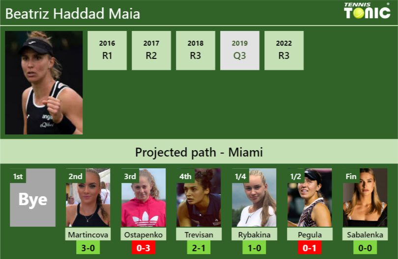 MIAMI DRAW. Beatriz Haddad Maia's prediction with Martincova next. H2H and rankings - Tennis ...