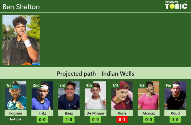 [UPDATED R2]. Prediction, H2H of Ben Shelton's draw vs Fritz, Baez, De Minaur, Rune, Alcaraz ...