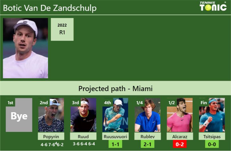 [UPDATED R4]. Prediction, H2H of Botic Van De Zandschulp's draw vs Ruusuvuori, Rublev, Alcaraz ...