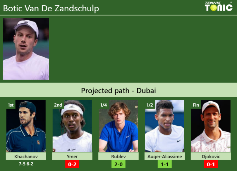 [UPDATED R2]. Prediction, H2H of Botic Van De Zandschulp's draw vs Ymer, Rublev, Auger-Aliassime ...