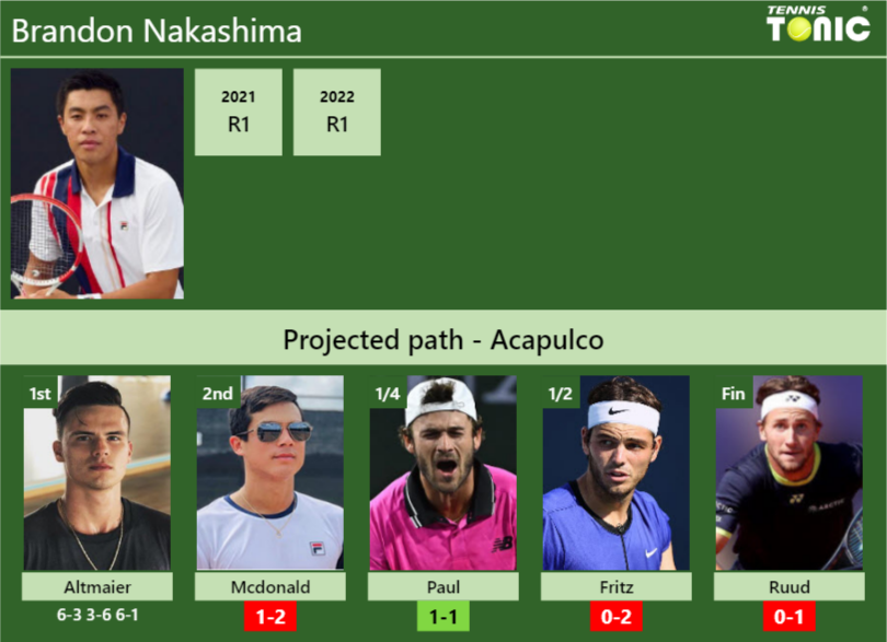 [UPDATED R2]. Prediction, H2H of Brandon Nakashima's draw vs Mcdonald, Paul, Fritz, Ruud to win ...