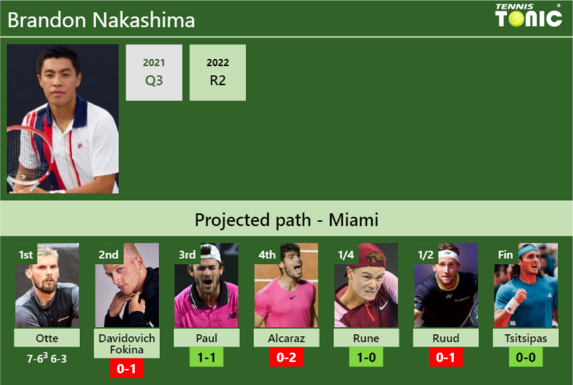 [UPDATED R2]. Prediction, H2H of Brandon Nakashima's draw vs Davidovich Fokina, Paul, Alcaraz ...