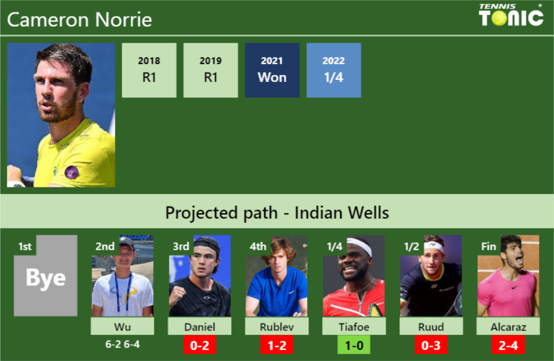 [UPDATED R3]. Prediction, H2H of Cameron Norrie's draw vs Daniel, Rublev, Tiafoe, Ruud, Alcaraz ...
