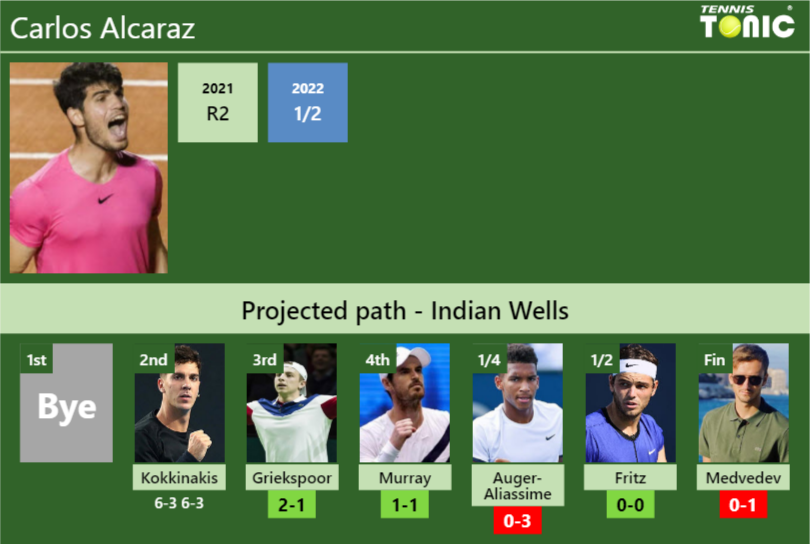 [UPDATED R3]. Prediction, H2H of Carlos Alcaraz's draw vs Griekspoor, Murray, Auger-Aliassime ...