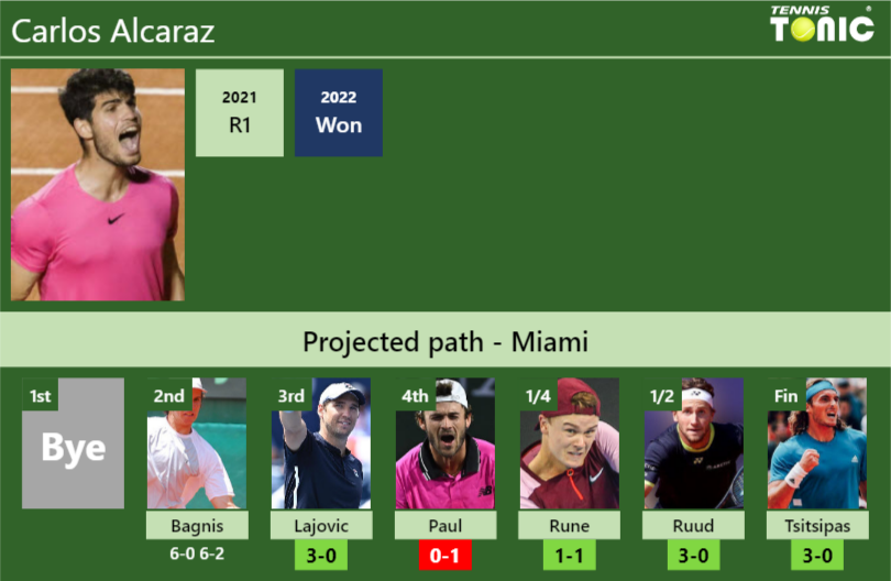 [UPDATED R3]. Prediction, H2H of Carlos Alcaraz's draw vs Lajovic, Paul, Rune, Ruud, Tsitsipas ...