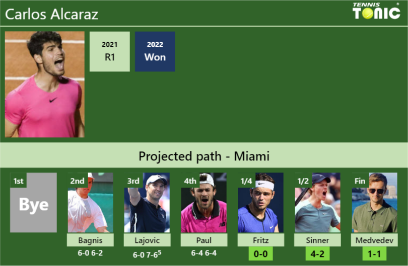 [UPDATED QF]. Prediction, H2H of Carlos Alcaraz's draw vs Fritz, Sinner, Medvedev to win the ...