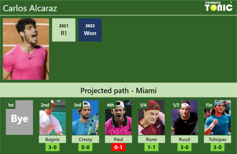 MIAMI DRAW. Carlos Alcaraz's prediction with Bagnis next. H2H and rankings - Tennis Tonic - News ...